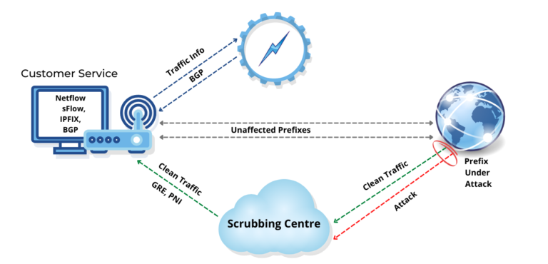 DDoS Scrubbing Centre Diversion Automation | FastNetMon Official site