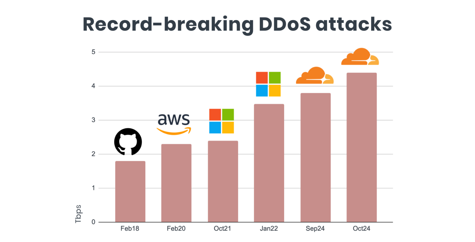 Record Breaking DDoS Attacks | FastNetMon DDoS Detection Tool Record Breaking DDoS Attacks | FastNetMon DDoS Detection Tool