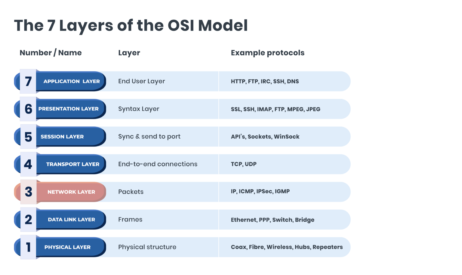 Layer 3 Ddos Attacks Explained The Osi Model Fastnetmon Ddos