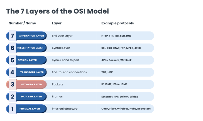 Layer 3 Ddos Attacks Explained The Osi Model Fastnetmon Ddos