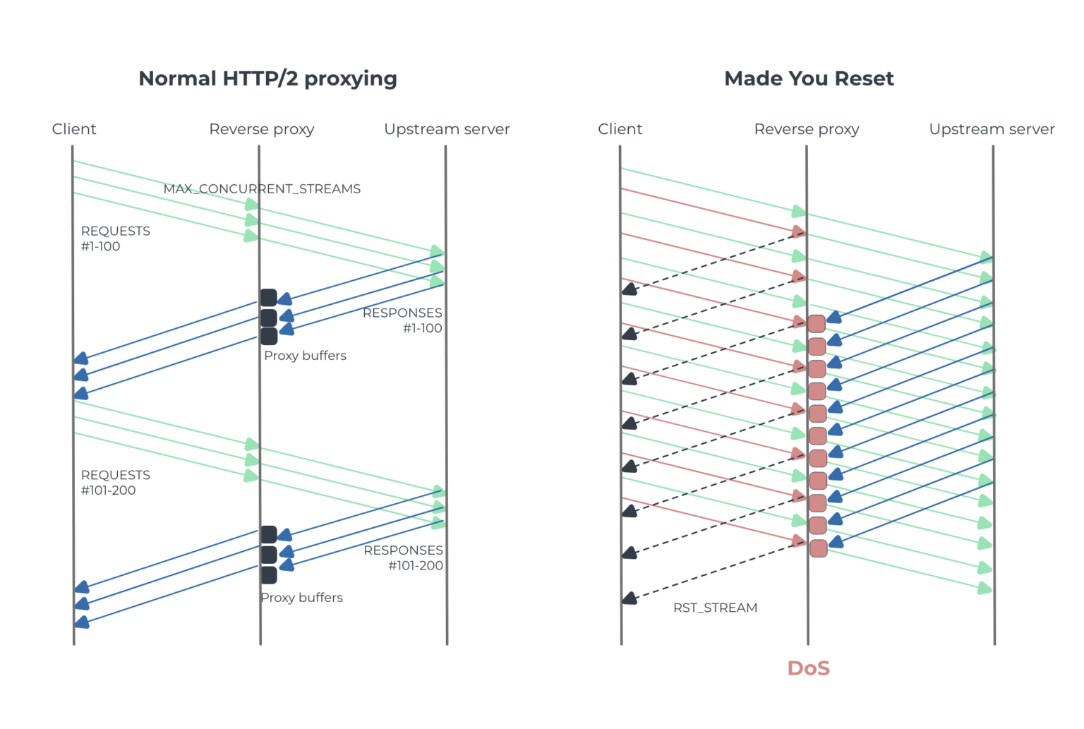 MadeYouReset: The New HTTP/2 DDoS Threat and Mitigation Strategies | FastNetMon Official site