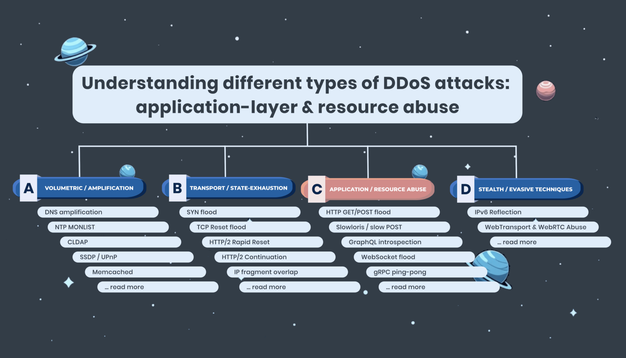 Understanding Application-Layer & Low-and-Slow DDoS Attacks | FastNetMon Official site
