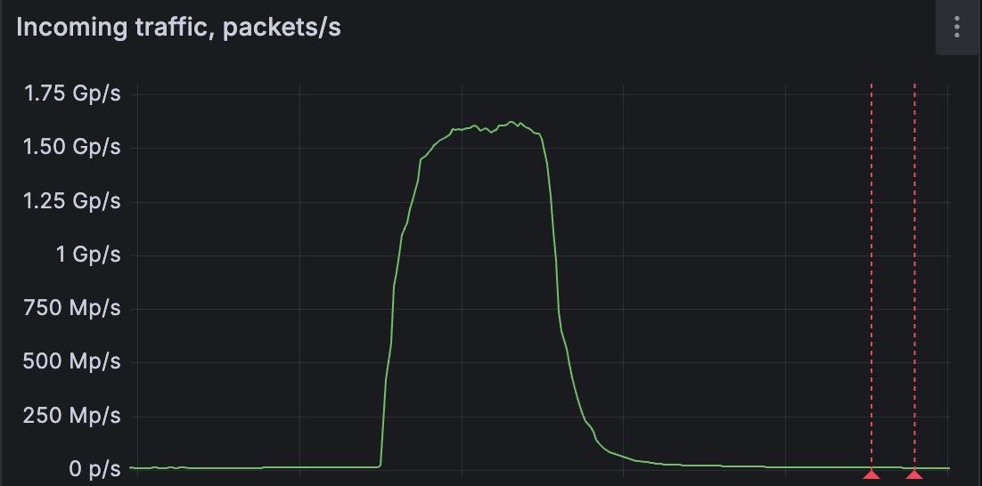 1.5 billion packets per second DDoS attack detected with FastNetMon ...