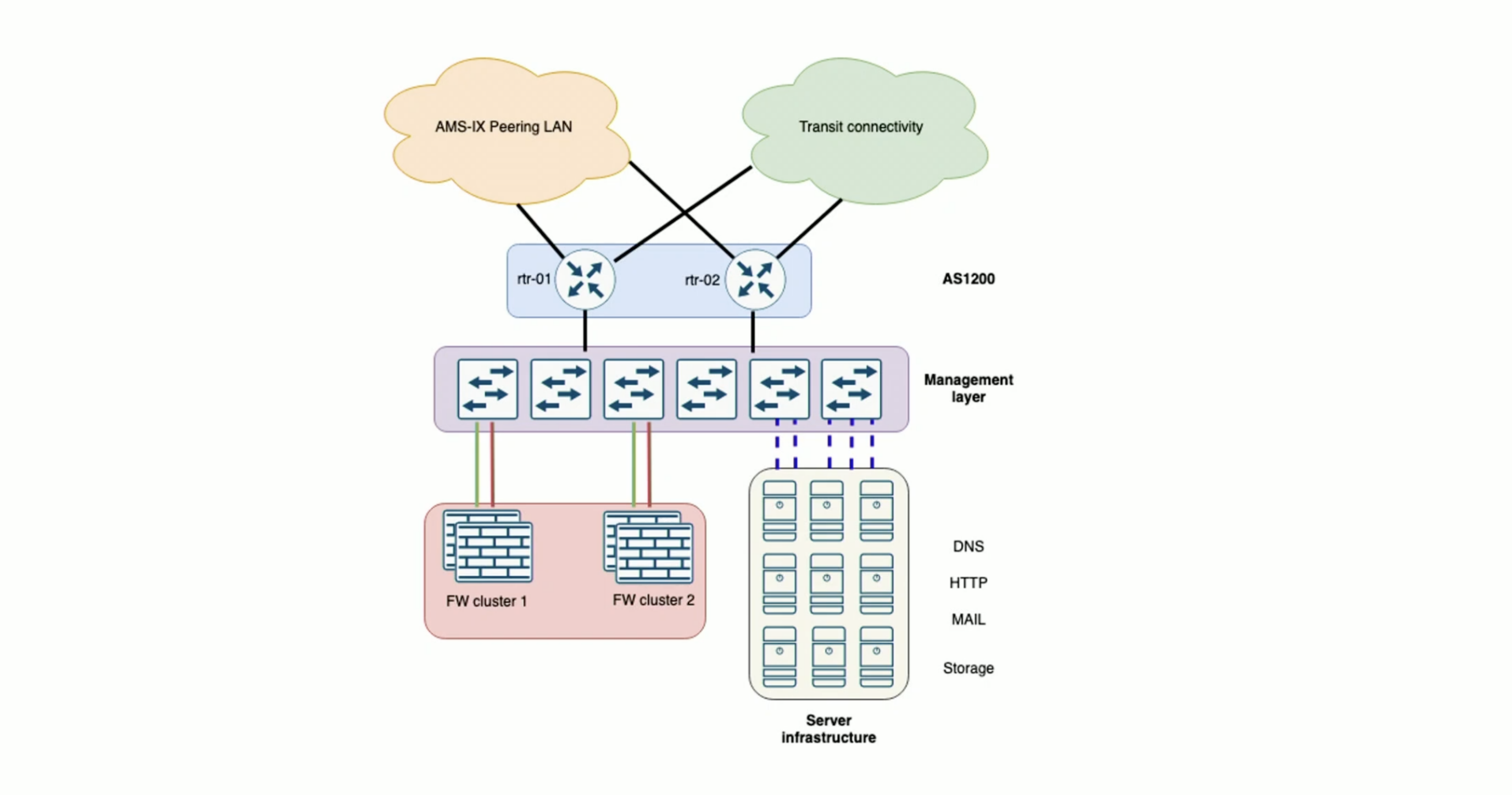 Engineering deep dive: How AMS-IX uses FastNetMon for automated DDoS ...
