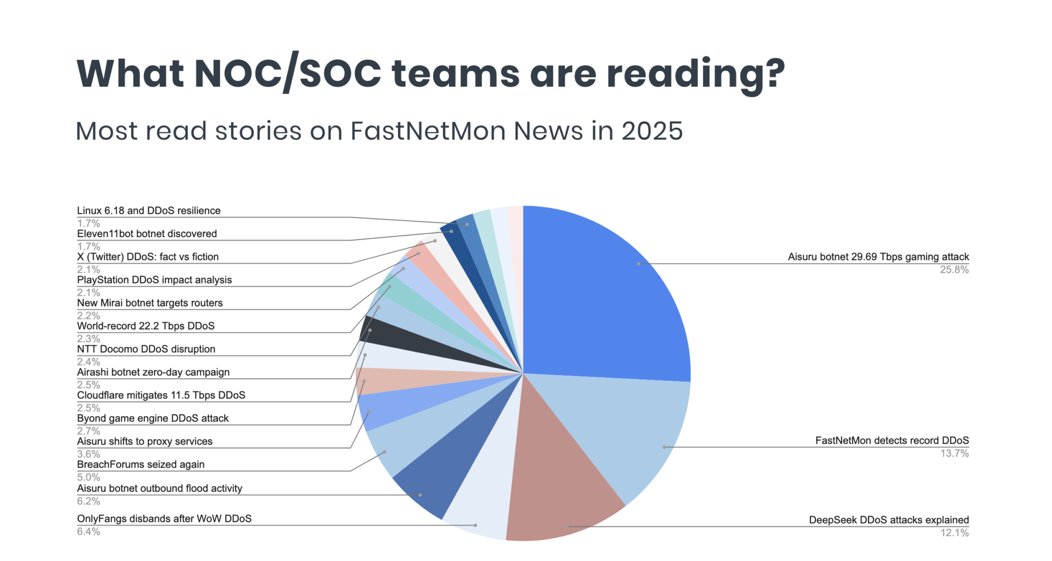 2025 in DDoS defence, wrapped | FastNetMon Official site